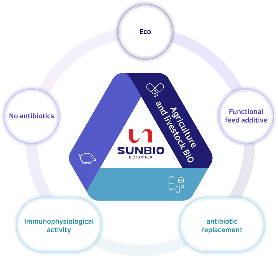 Field of Study – SunBio
